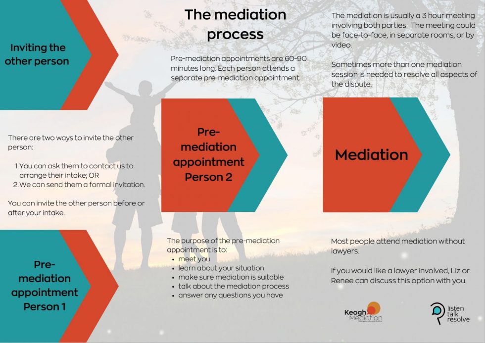 Fees | The Mediation Network | Appointments